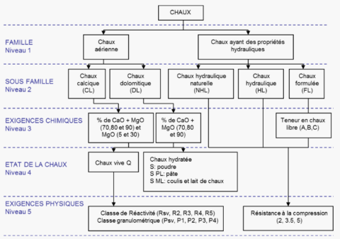 Quelles sont les différentes chaux naturelles et leurs usages dans le ...